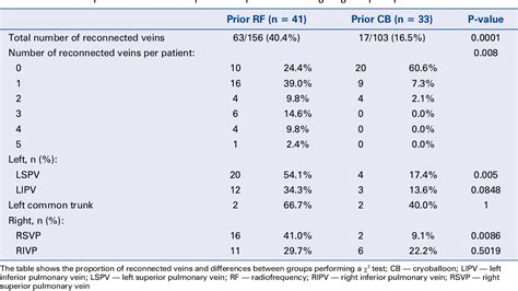 Table 3 From Repeat Cryoablation As A Redo Procedure For Atrial