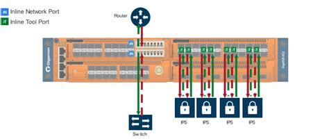 Matrice Inline Bypass Gigamon Gigavue Inline Bypass