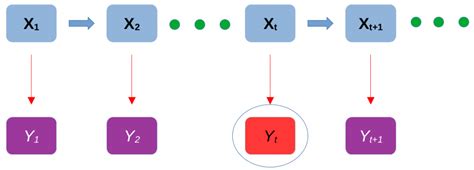 Markov Chains And Hidden Models Martin Dimitrov