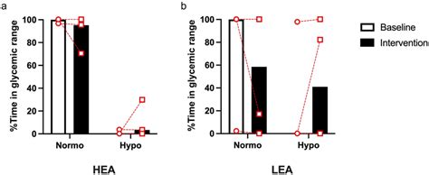 Median Time Spent In Normoglycemic Normo 39 70 Mmol·l −1 And