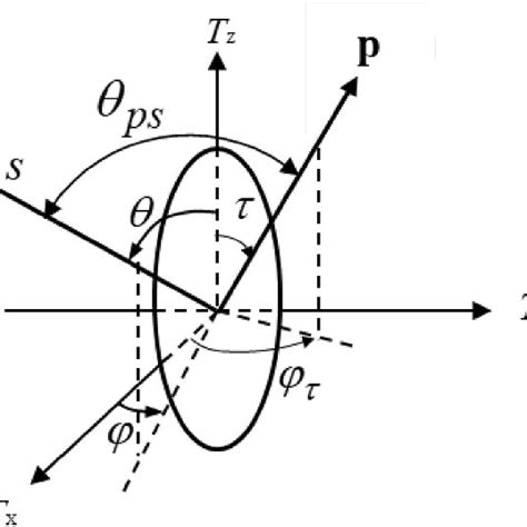 Wave propagation direction pτ ϕτ documentclass pt minimal Download Scientific Diagram