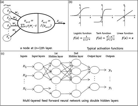 General Structure Of The Ann Model Mlp A A Node At N þ 1 Th Download Scientific Diagram