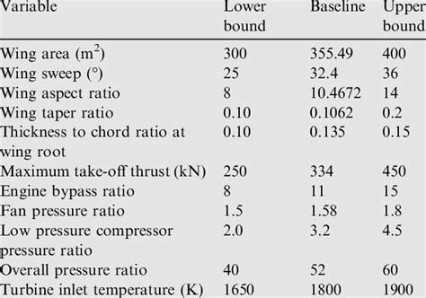 Design Variables And Their Bounds Download Table