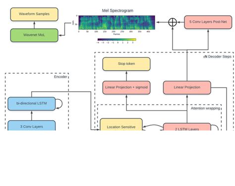 Tacotron 2 Chinese At Mandarin Biaobei · Goodpaas Tacotron 2 Chinese · Github