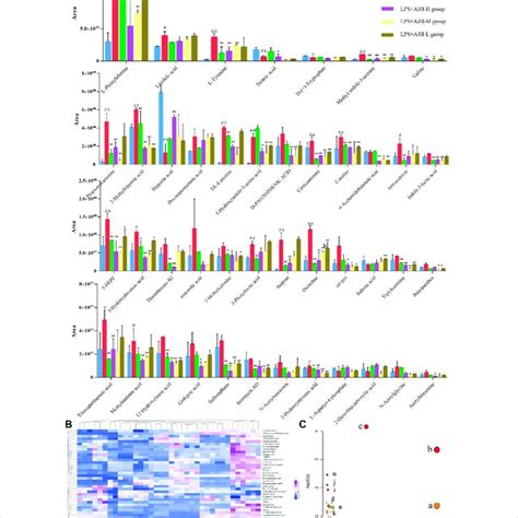 Metabolomics Analysis Based On The Multivariate Statistical Method A