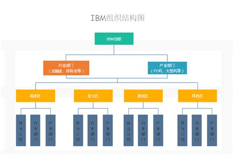 分析ibm、京东、阿里组织结构图在集团化管理的作用