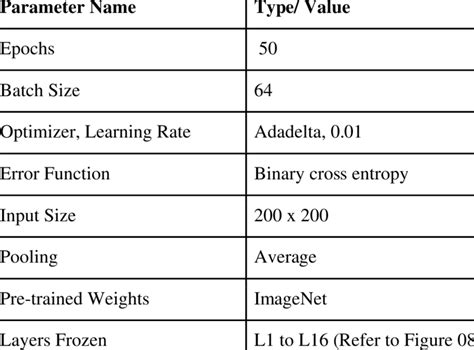 Vgg16 Based Model Configuration And Hyper Parameter Setting Download Scientific Diagram