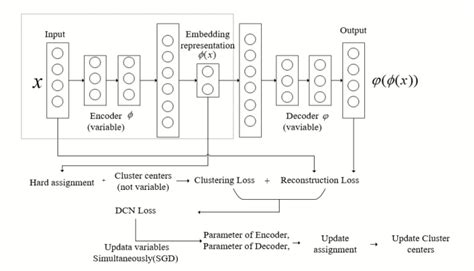 논문 리뷰 Deep Soft Clustering Simultaneous Deep Embedding And Soft‑partition Clustering