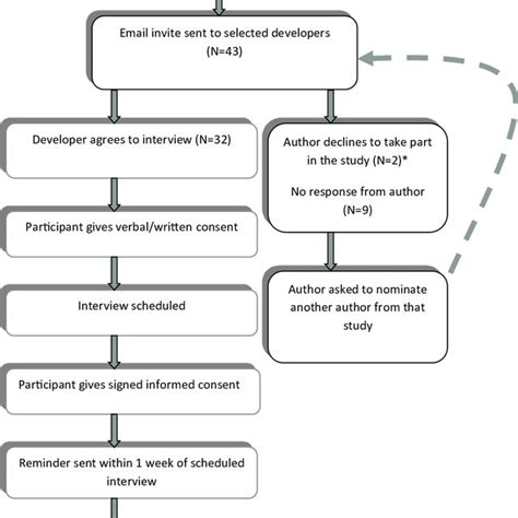 Five Key Steps Of Framework Analysis Fig 1 Is Based On The