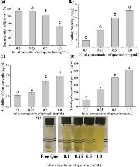 Encapsulation Efficiency A Loading Capacity B Water Solubility