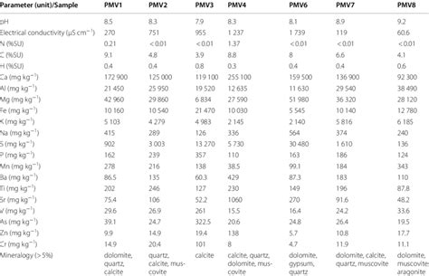 Physicochemical And Mineralogical Composition Of The Sediment Samples Download Scientific