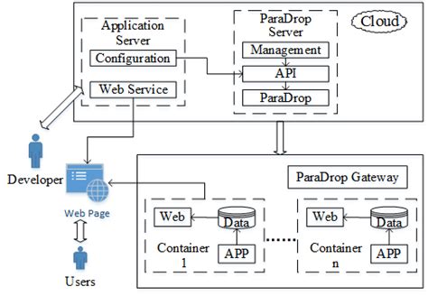 Architecture For Paradrop Platform Figure 2 Architecture For Cloudlet Download Scientific