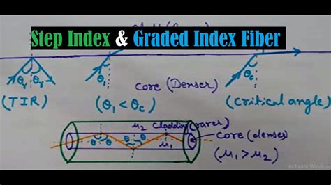Step Index And Graded Index Fiber Step Index Fiber Graded Index Fiber Total Internal