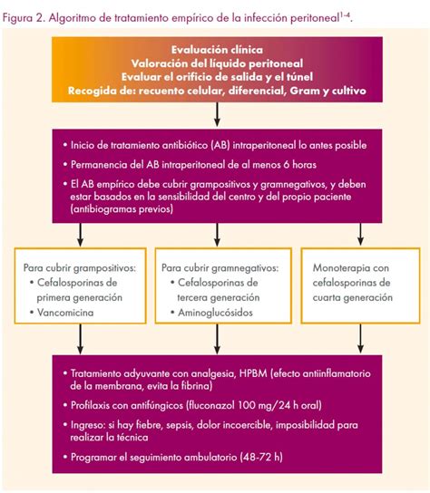 Algoritmo Para El Manejo Richard Adrian Vergara Trujillo Facebook