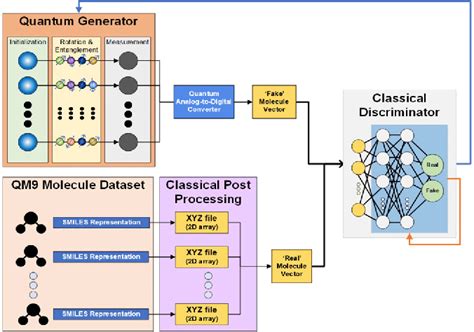 Figure From Hybrid Quantum Classical Generative Adversarial Network For Synthesizing