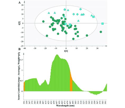 Α Pca Model N 69 A 2 R 2 Xcum 084 Q 2 Cum 083 Download Scientific Diagram