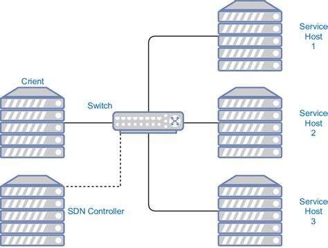 4 Connection Scheme For Both The Virtual And Physical Testbed