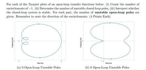 Solved For Each Of The Nyquist Plots Of An Open Loop