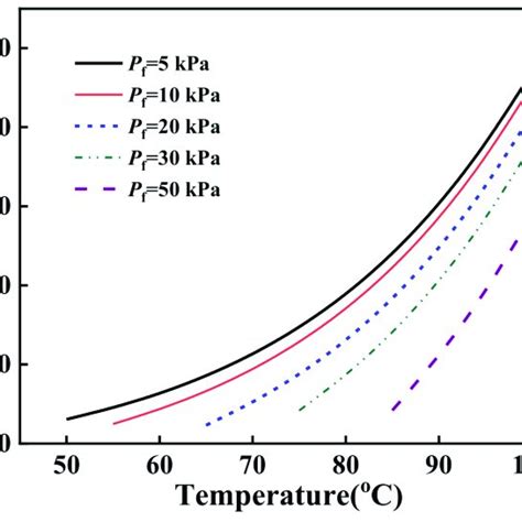 Effects Of Pressure And Temperature On Water Permeate Flux Download