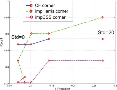 Robust Corner Detection By Image Based Direct Curvature Field Estimation For Mobile Robot