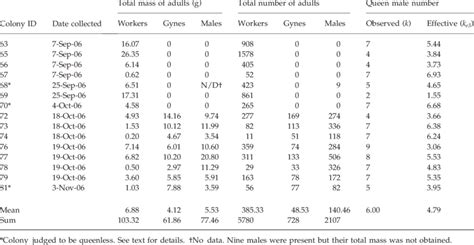 Characteristics Of 15 Vespula Maculifrons Colonies Sampled In This