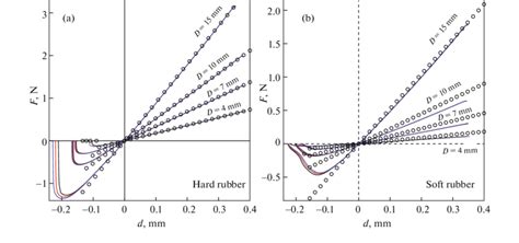 Dependences Of The Elastic Force On The Indentation Depth For Download Scientific Diagram
