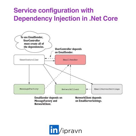 How To Deal With Dependency Injection In Aspnet Core Praveen Kumar