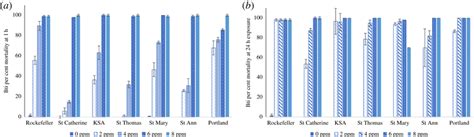 Aedes Aegypti Larvae Exposure To Varying Concentrations Of Bacillus