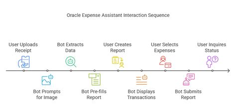 Configure Oracle Digital Assistant For Oracle Expense In Teams