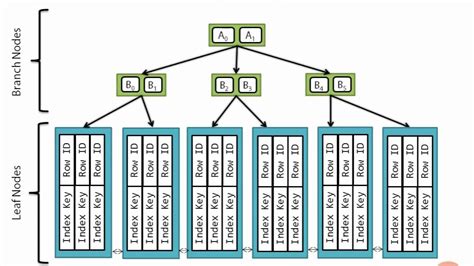 07 02 b tree indexes youtube