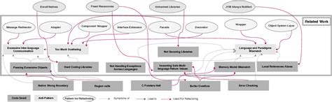 Figure 2 From Towards The Definition Of Patterns And Code Smells For Multi Language Systems