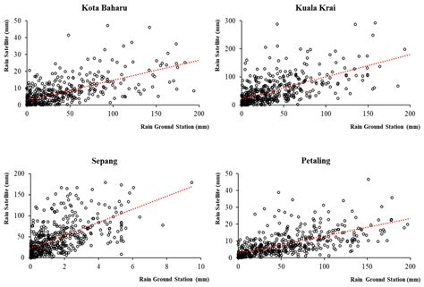 The Effects Of Meteorological Factors On Dengue Cases In Malaysia
