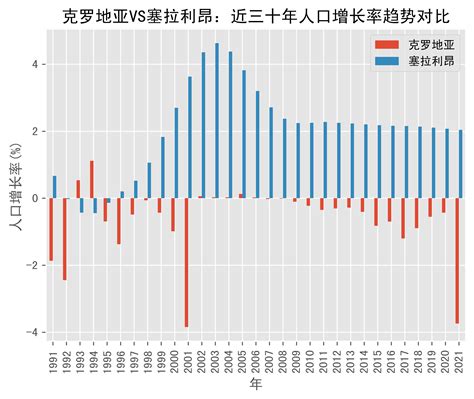 克罗地亚vs塞拉利昂人口增长率趋势对比1991年 2021年数据sierraleone
