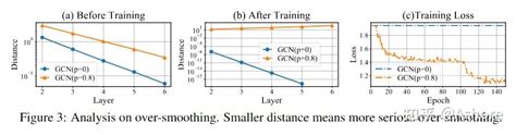 Iclr2020 Dropedge Towards Deep Graph Convolutional Networks On Node
