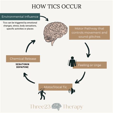 Cbit Therapy Versus Suppressing Tics