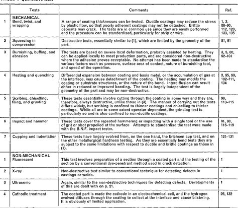 Table I From Methods Of Testing The Adhesion Of Metal Coatings To
