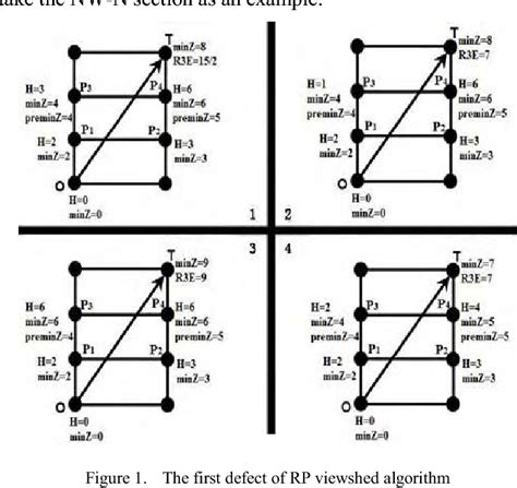 Figure 1 From An Improved Algorithm For Computing Viewshed Based On