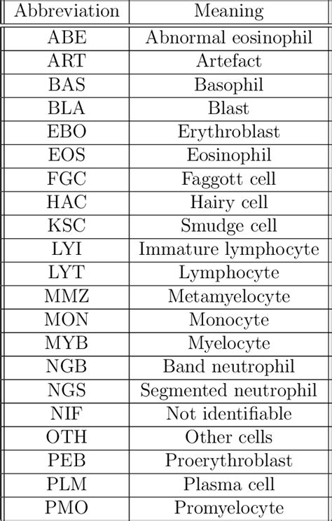 Table 1 From Bone Marrow Cytomorphology Cell Detection Using Inceptionresnetv2 Semantic Scholar