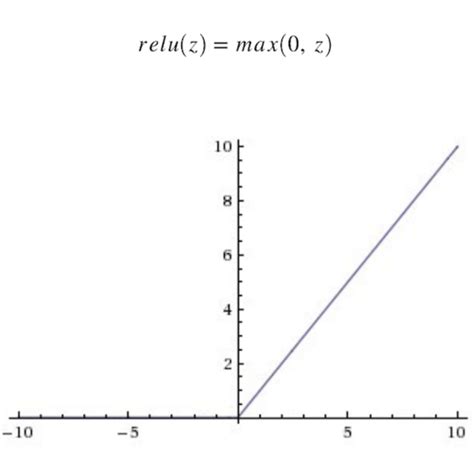from perceptron to deep learning