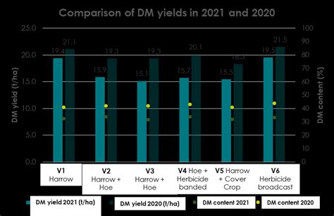 Comparison Of Dm Yields Tha And Dm Contents Between The Years