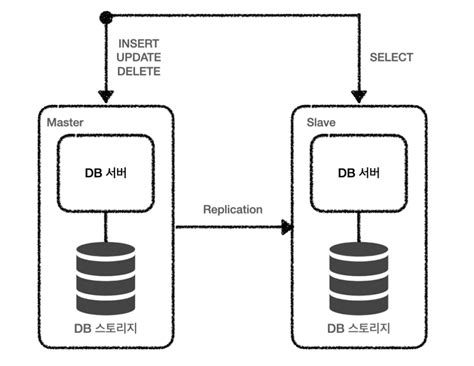 Replication과 Clustering