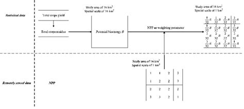 Spatial Downscaling Using Statistics And Remote Sensing Data Download Scientific Diagram