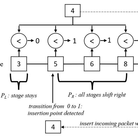 Implementation Of Comparator Blocks To Determine Shifting Operation Download Scientific Diagram