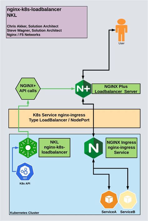 learnk8s on linkedin the nginx kubernetes loadbalancer or nkl is a