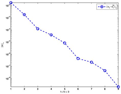 Maximum Errors At Different N Example 31 Download Scientific Diagram