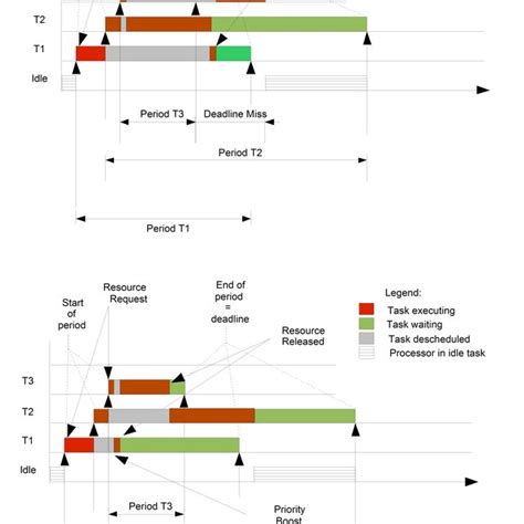 3 Semaphore Loop Application Diagram Download Scientific Diagram