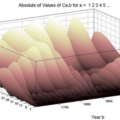 Denoised 3d Plot Of Cwt Coefficients With Time And Scale Download Scientific Diagram