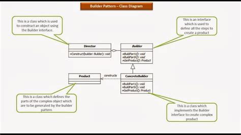 Java Ee Builder Design Pattern Class Diagram Class Diagram