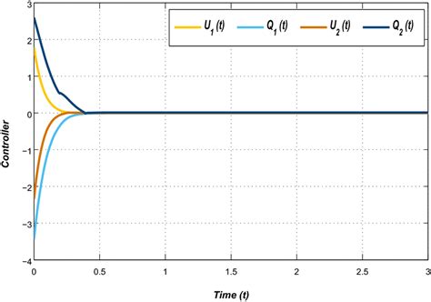The Evaluation Of The Controller 7 Download Scientific Diagram