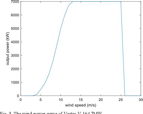 Figure 3 From A Short Term Hybrid Prediction Model For Offshore Wind